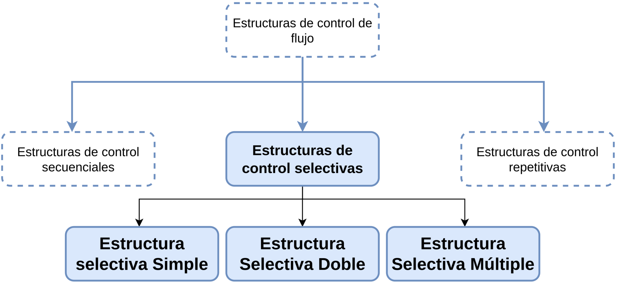 Estructuras de control selectivas | PSeIntLab